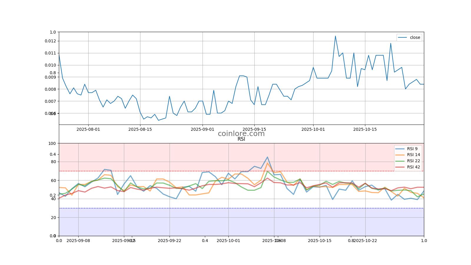 Vector Space Biosciences, Inc. RSI indicator