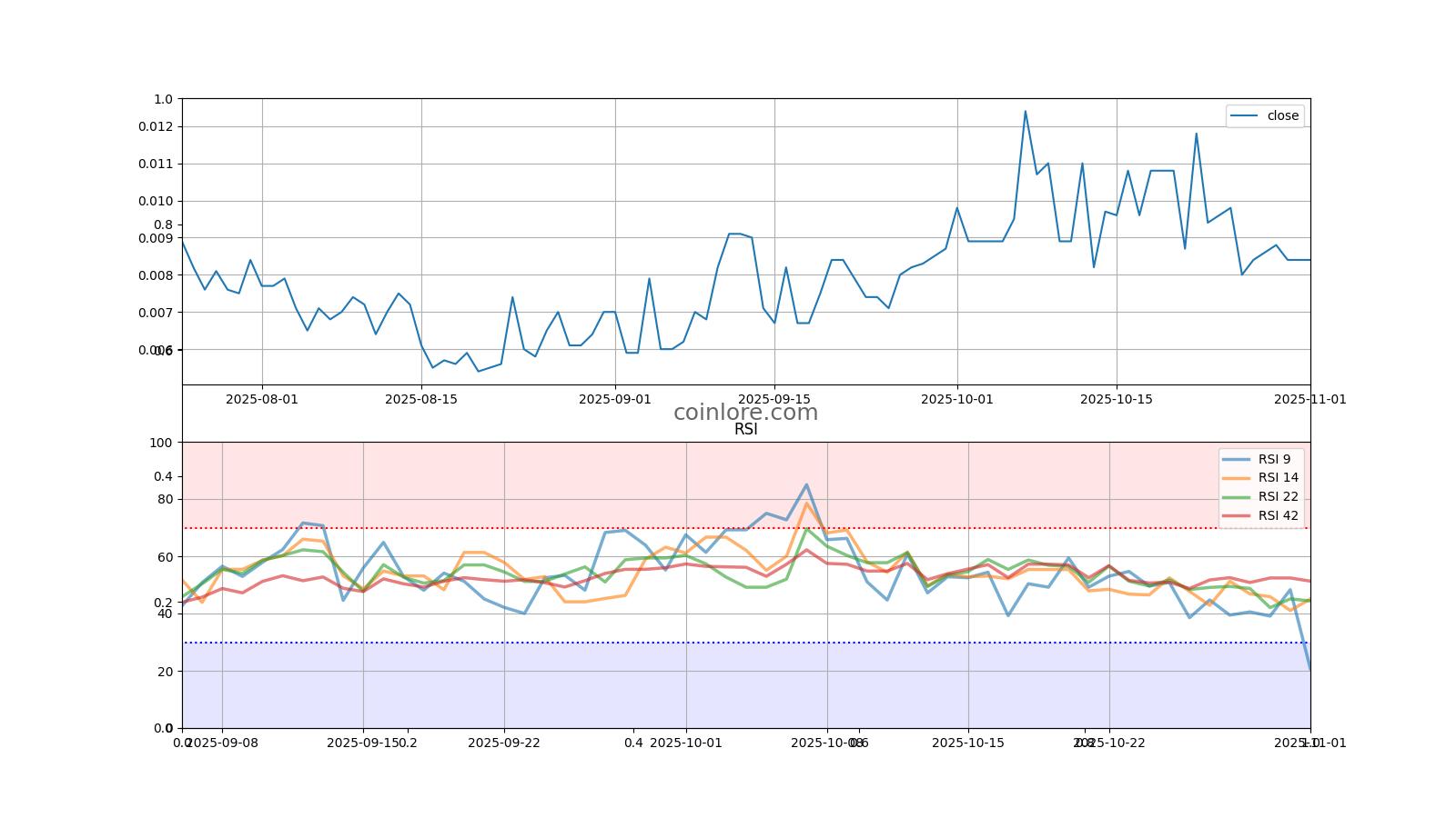 Vector Space Biosciences, Inc. RSI indicator