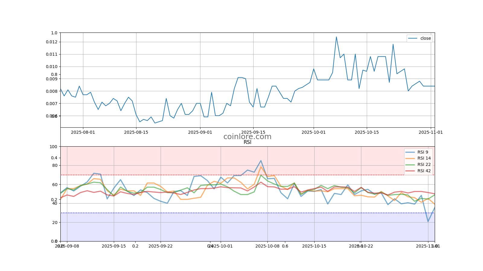 Vector Space Biosciences, Inc. RSI indicator