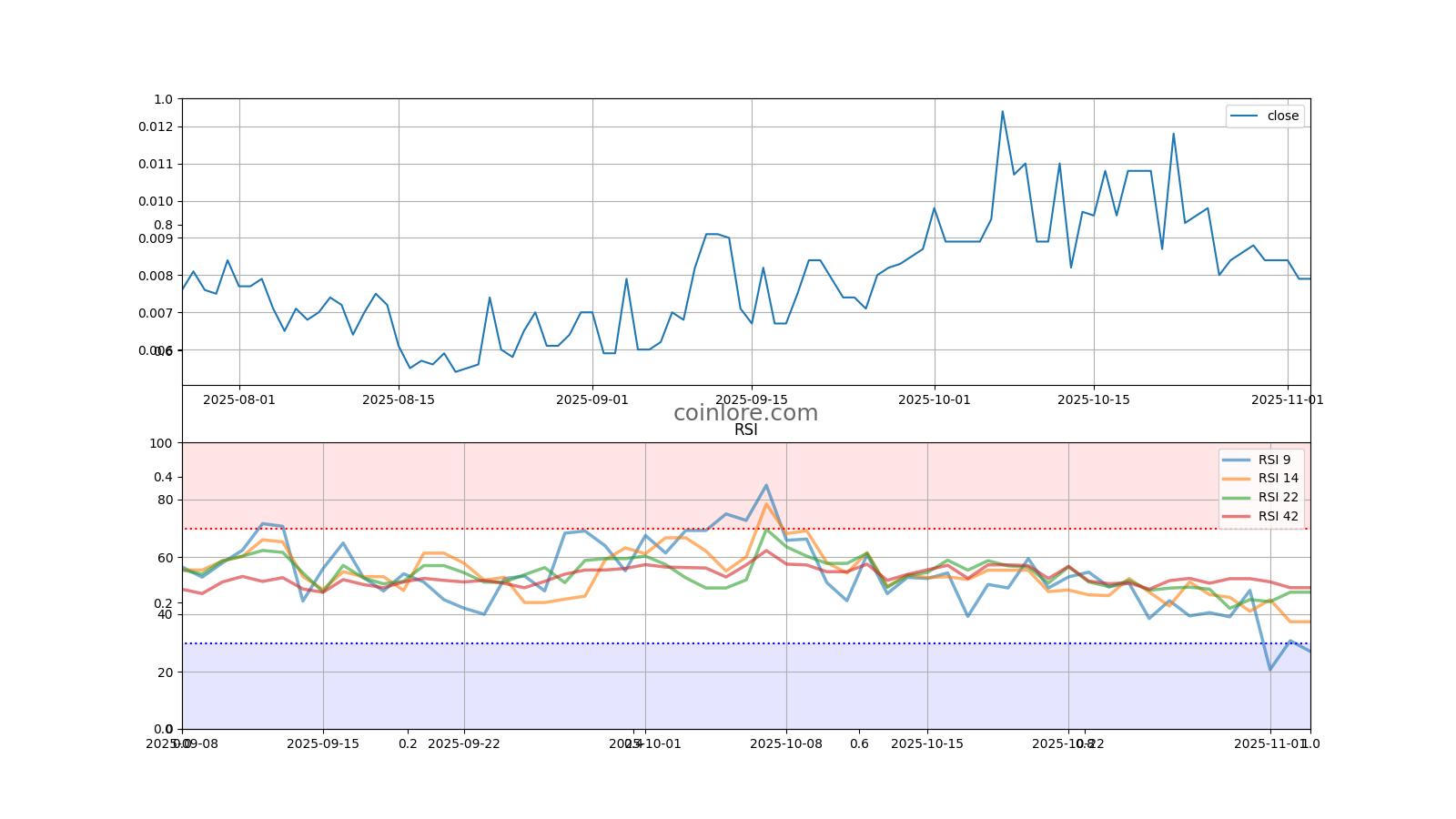 Vector Space Biosciences, Inc. RSI indicator