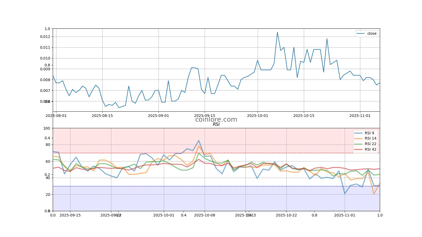 Vector Space Biosciences, Inc. RSI indicator