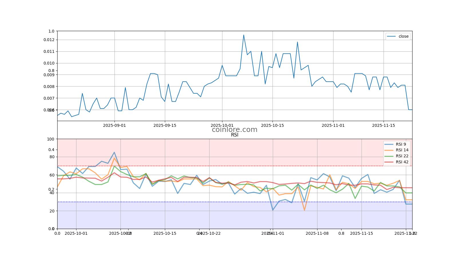 Vector Space Biosciences, Inc. RSI indicator