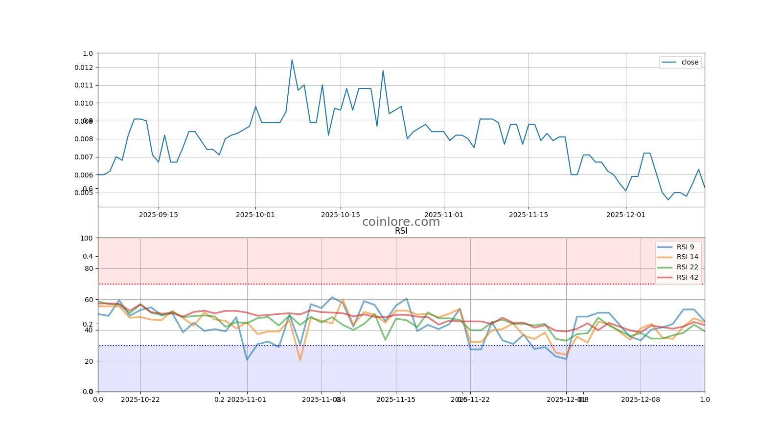 Vector Space Biosciences, Inc. RSI indicator