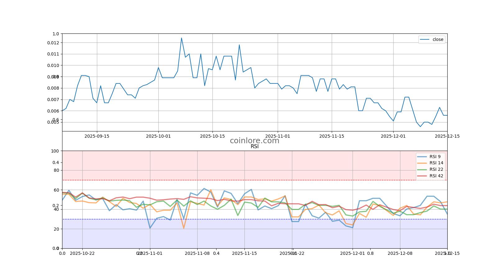 Vector Space Biosciences, Inc. RSI indicator