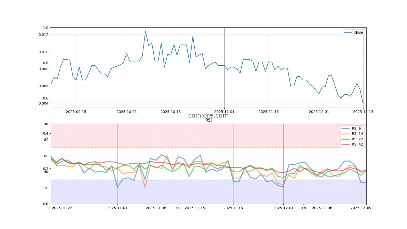 Vector Space Biosciences, Inc. RSI indicator