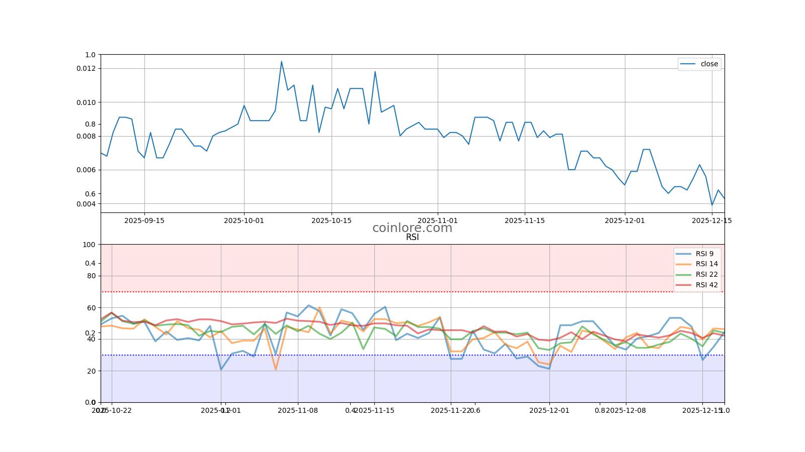 Vector Space Biosciences, Inc. RSI indicator