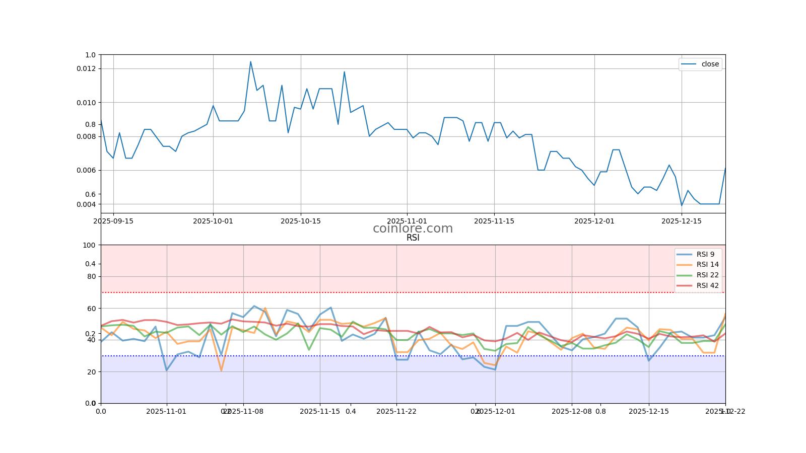 Vector Space Biosciences, Inc. RSI indicator