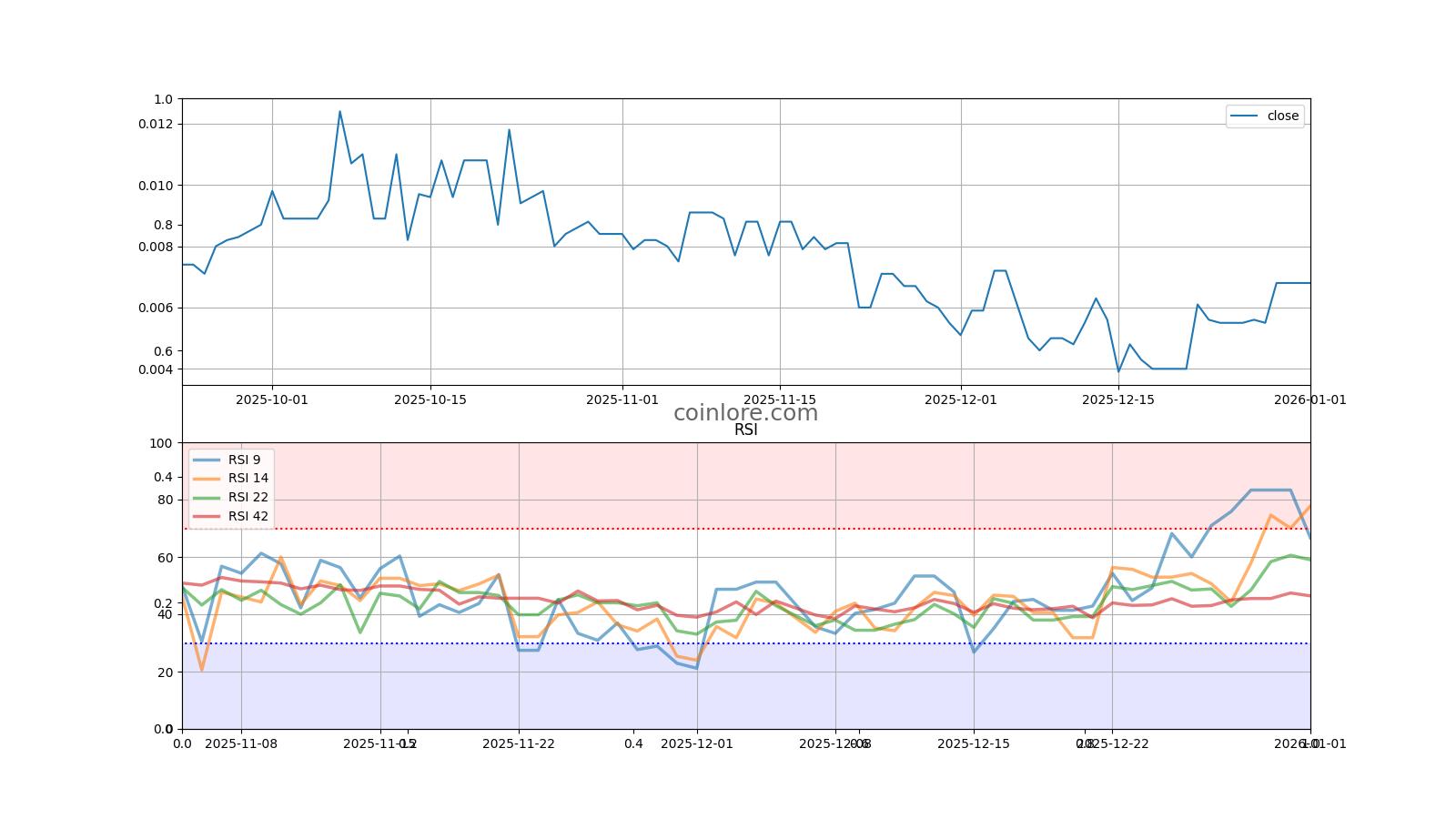 Vector Space Biosciences, Inc. RSI indicator