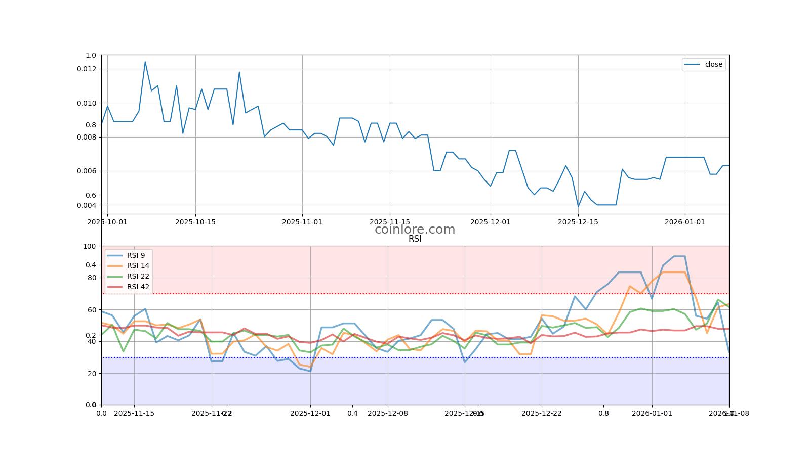 Vector Space Biosciences, Inc. RSI indicator