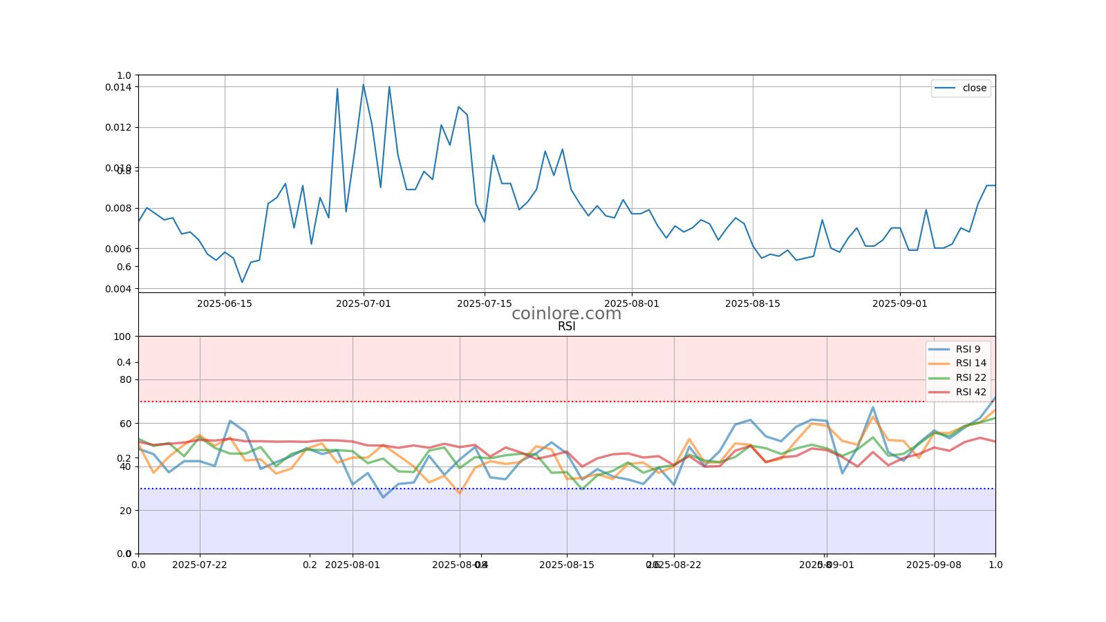 Vector Space Biosciences, Inc. RSI indicator