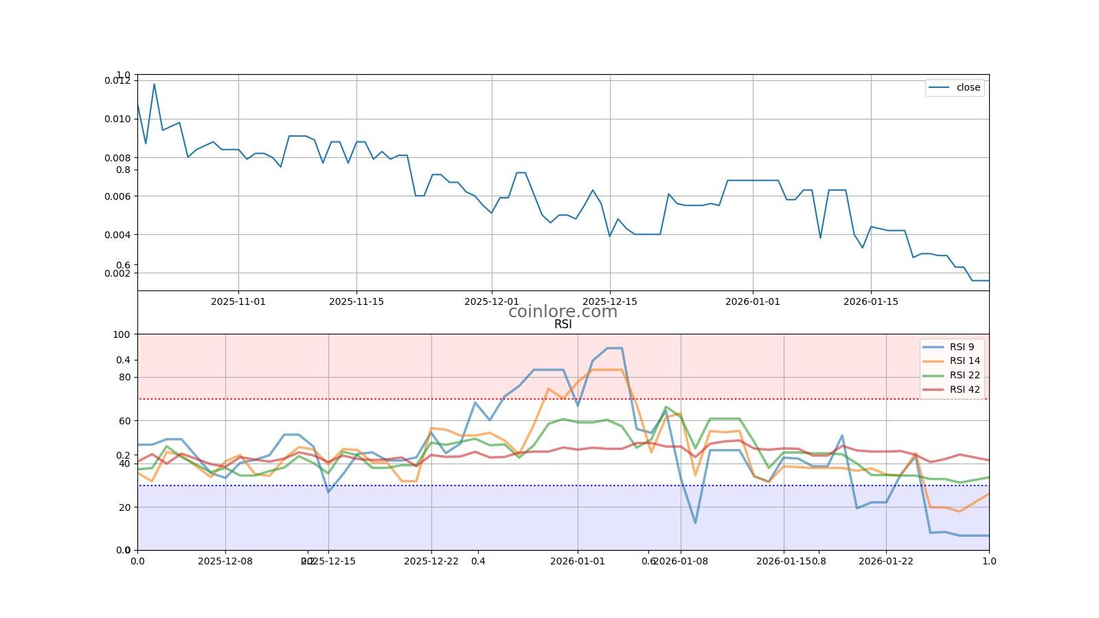 Vector Space Biosciences, Inc. RSI indicator