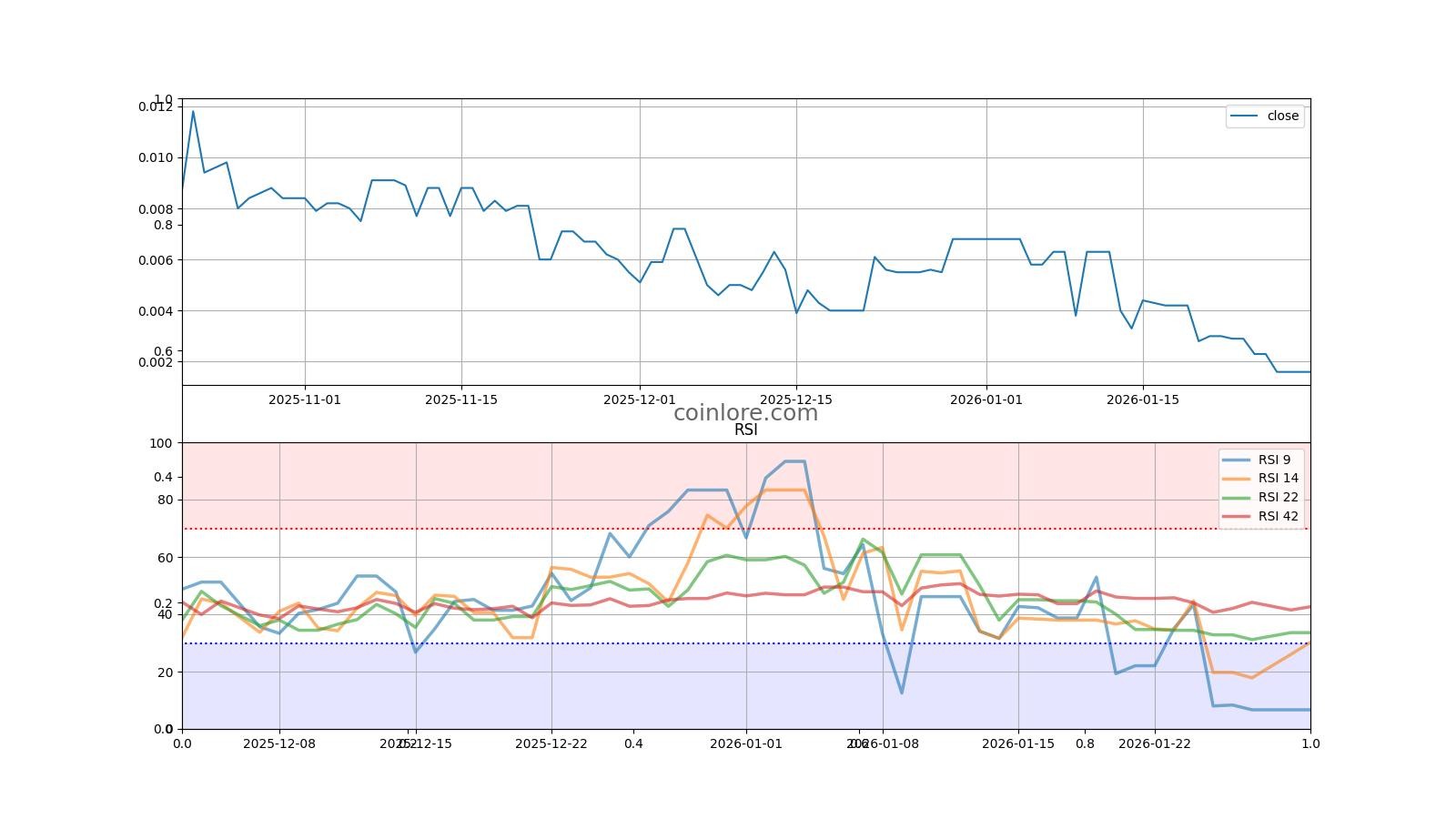 Vector Space Biosciences, Inc. RSI indicator