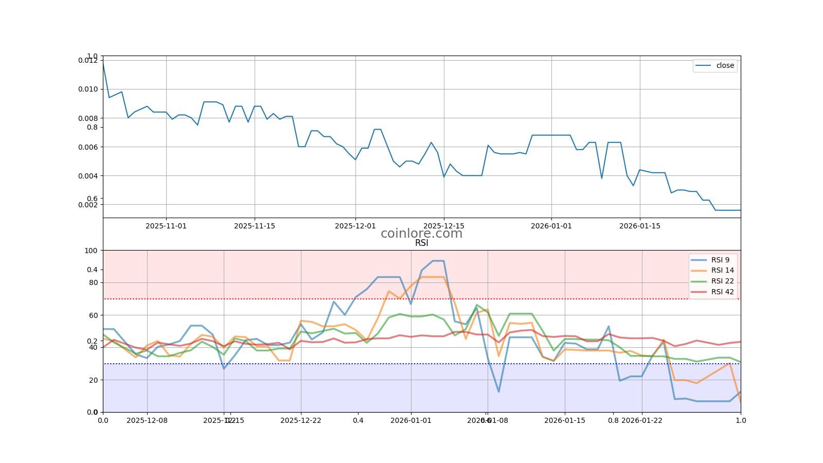 Vector Space Biosciences, Inc. RSI indicator