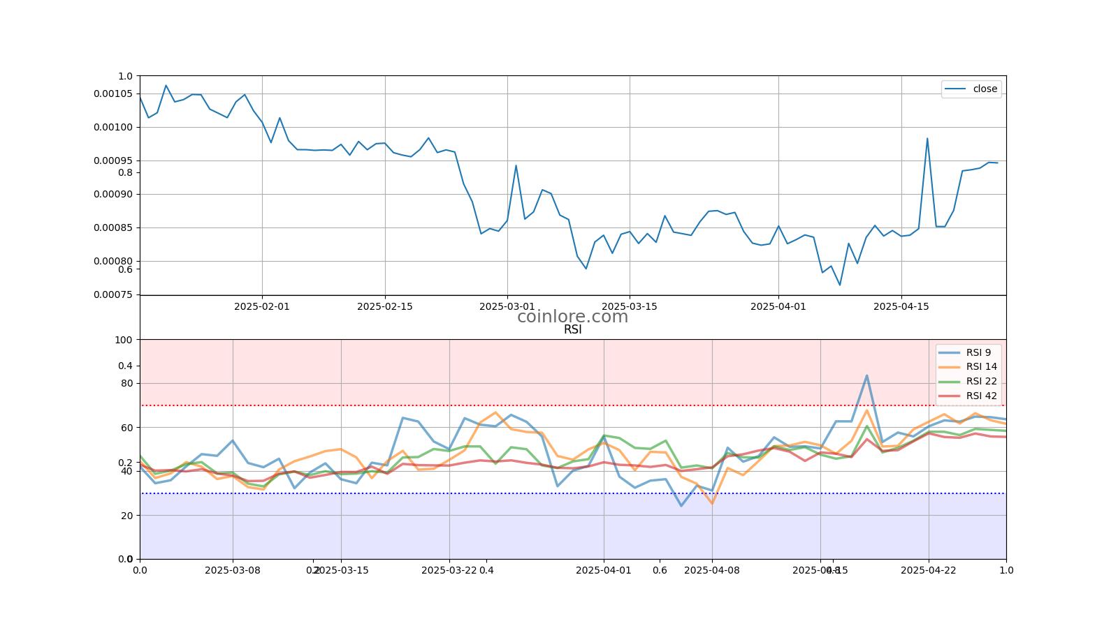 VectorAI RSI indicator