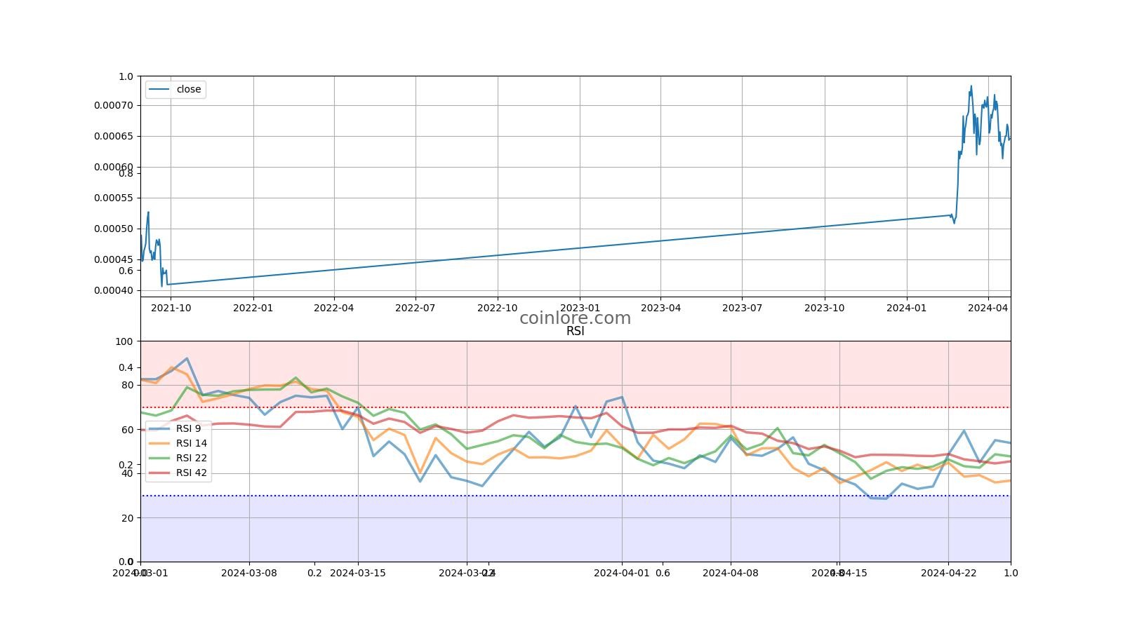 VectorAI RSI indicator