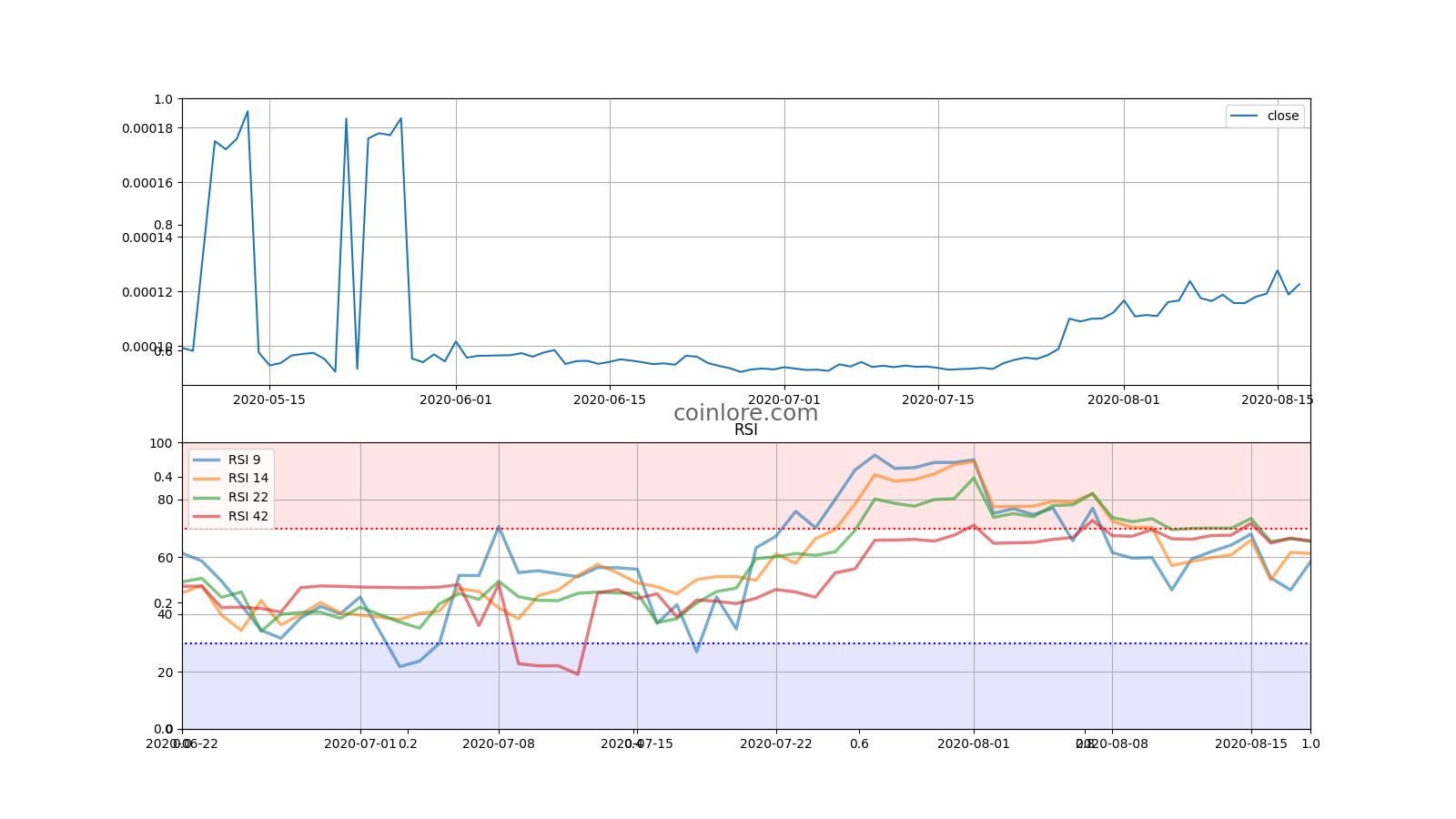VectorAI RSI indicator