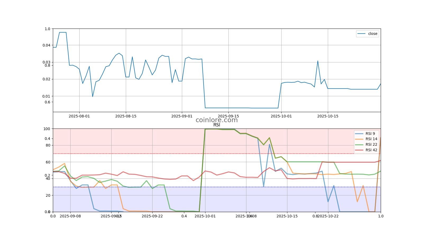 Vega Protocol RSI indicator