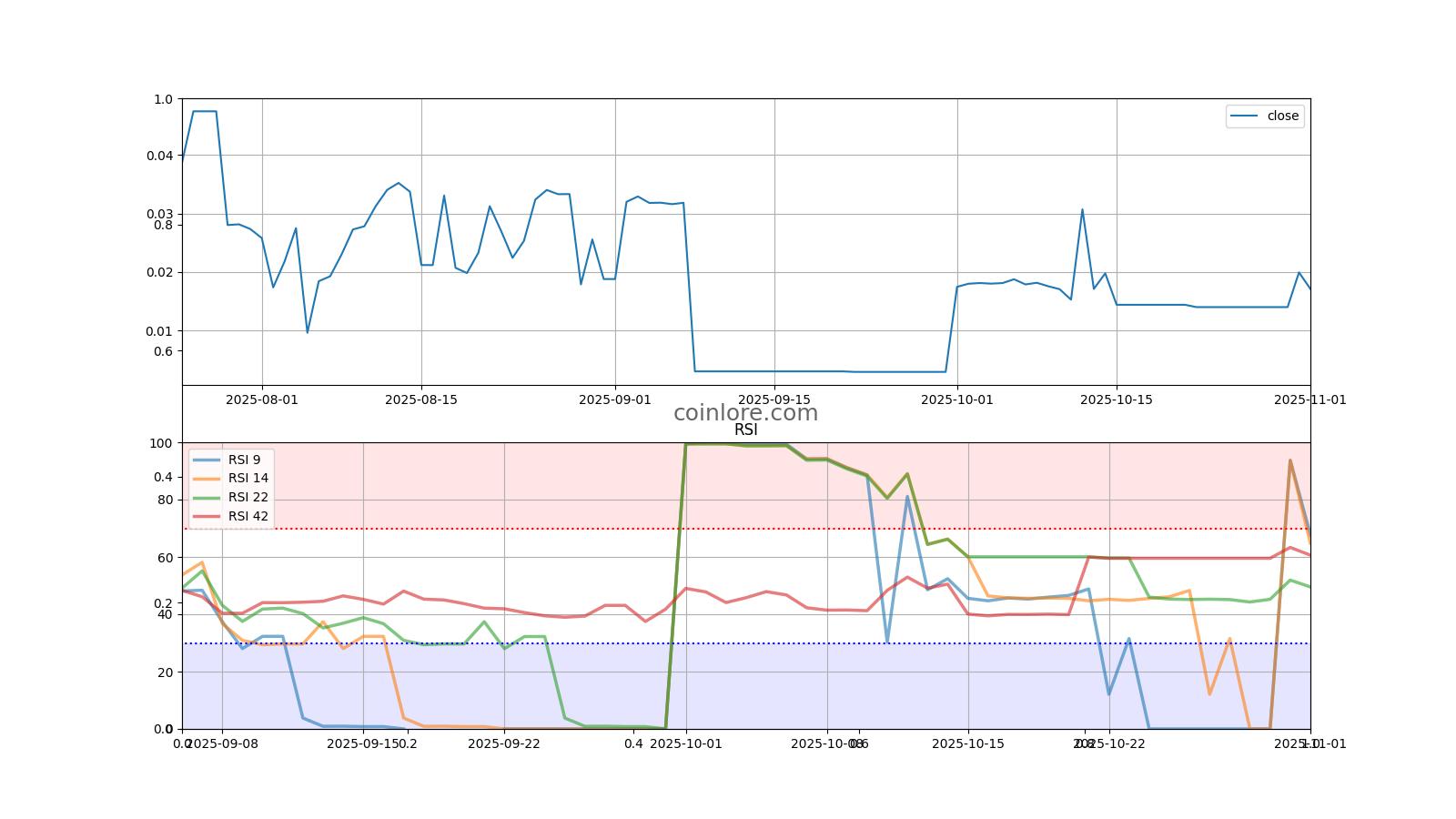 Vega Protocol RSI indicator