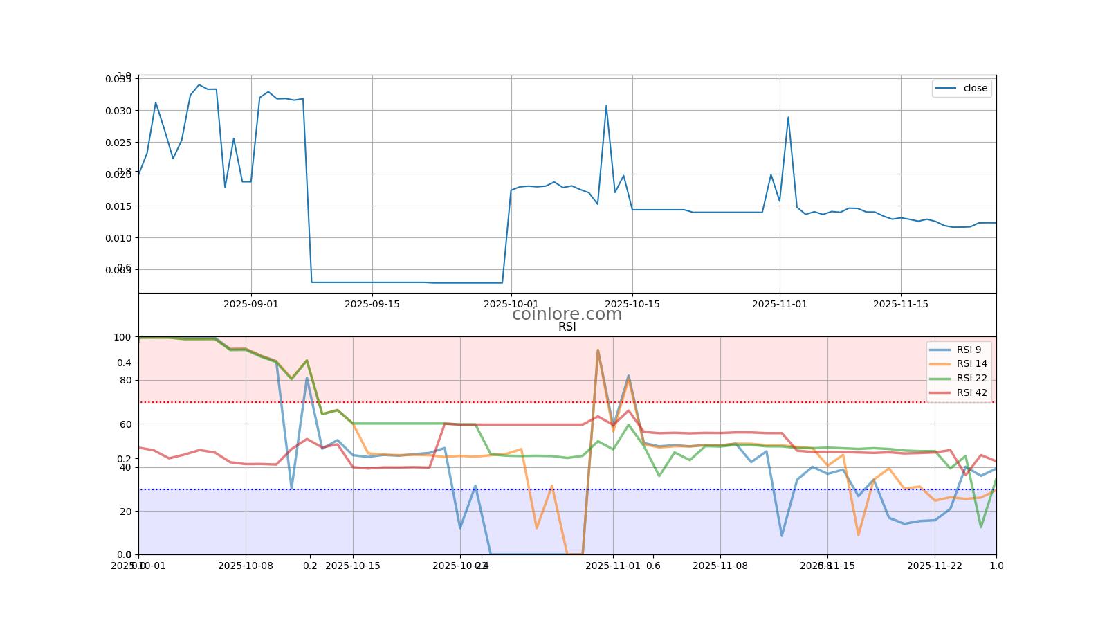 Vega Protocol RSI indicator