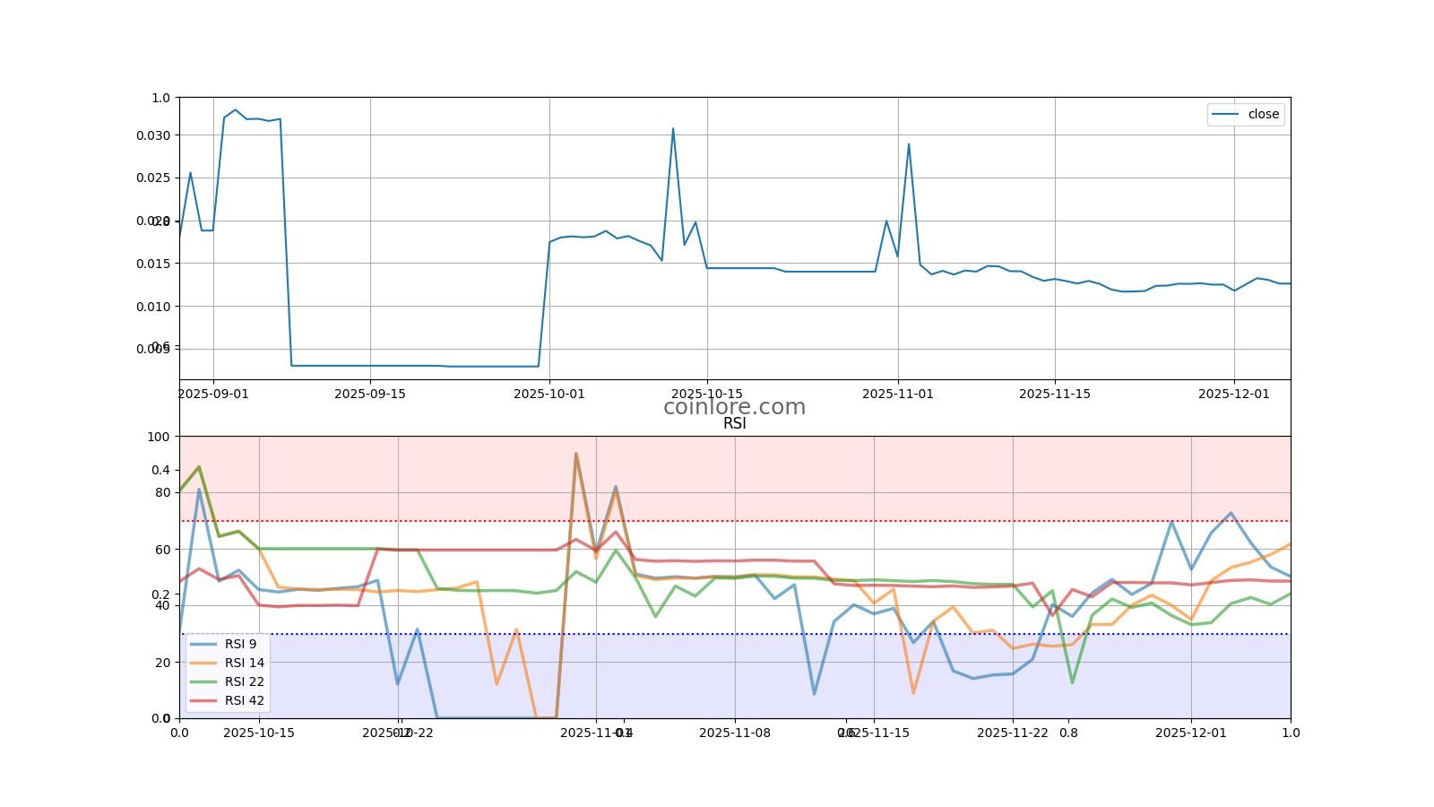 Vega Protocol RSI indicator