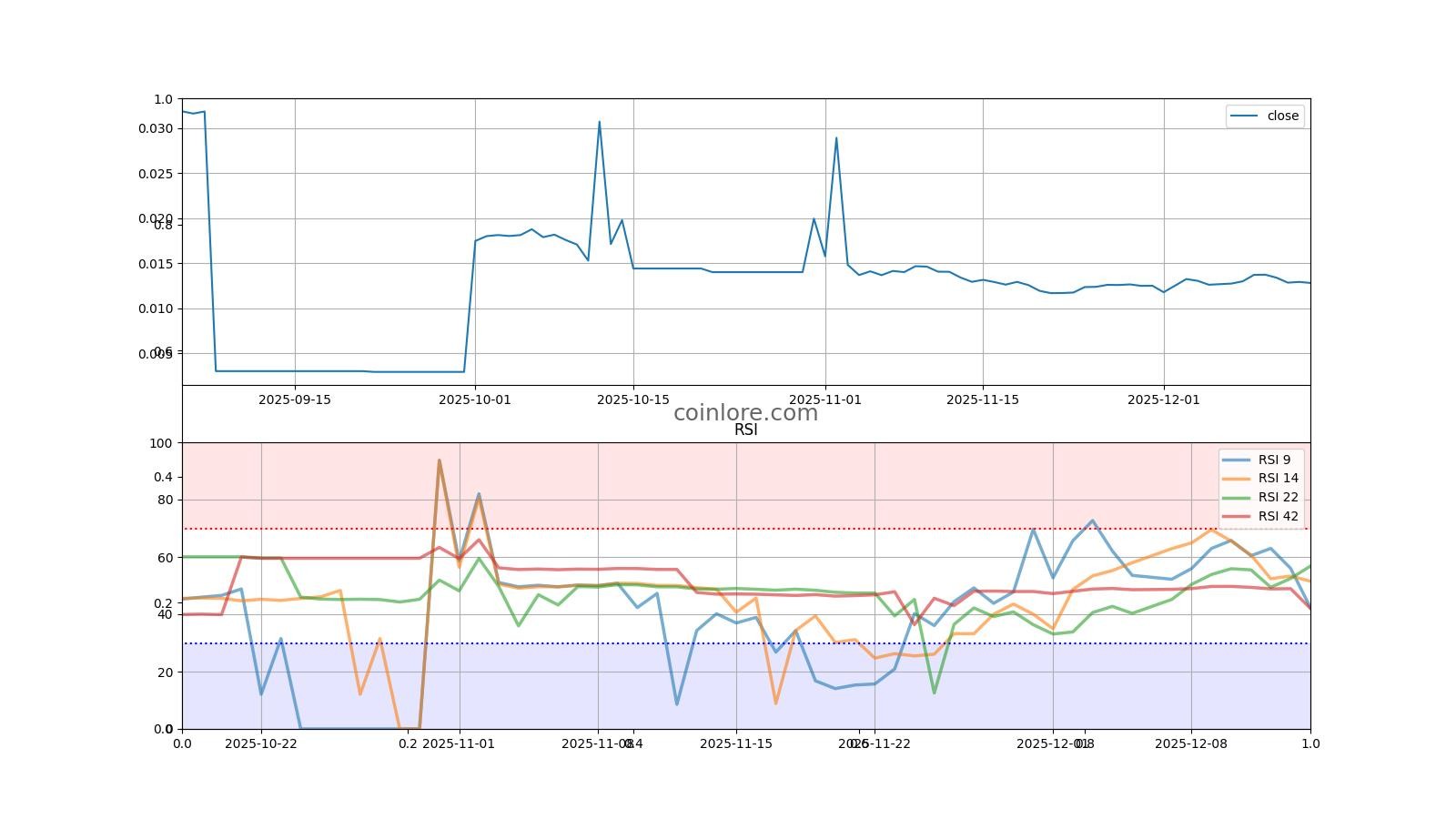 Vega Protocol RSI indicator