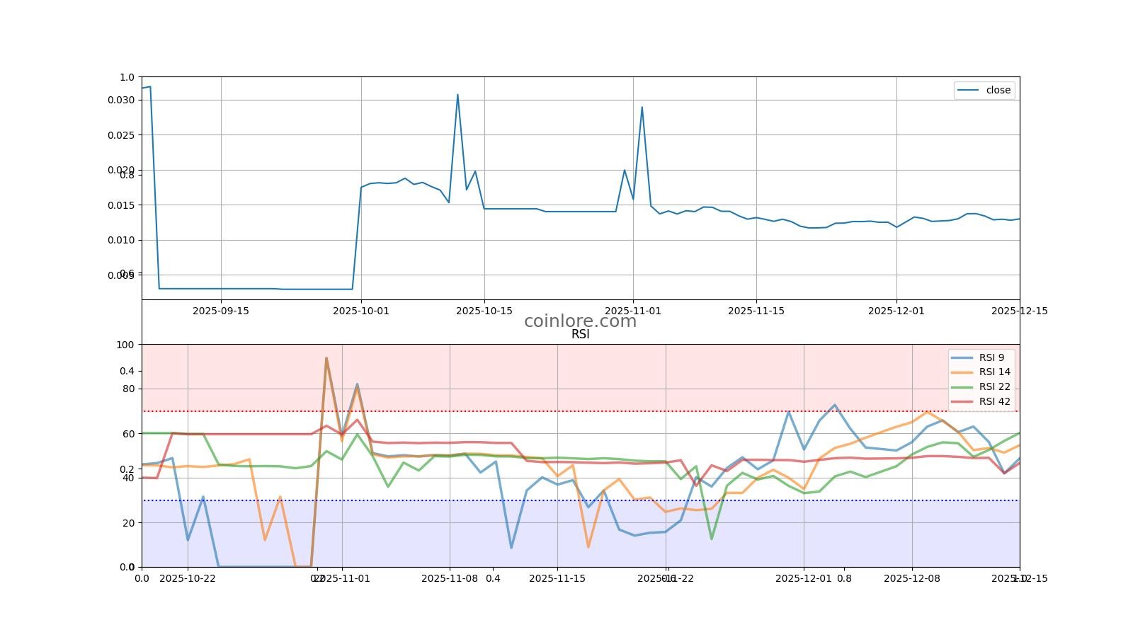 Vega Protocol RSI indicator