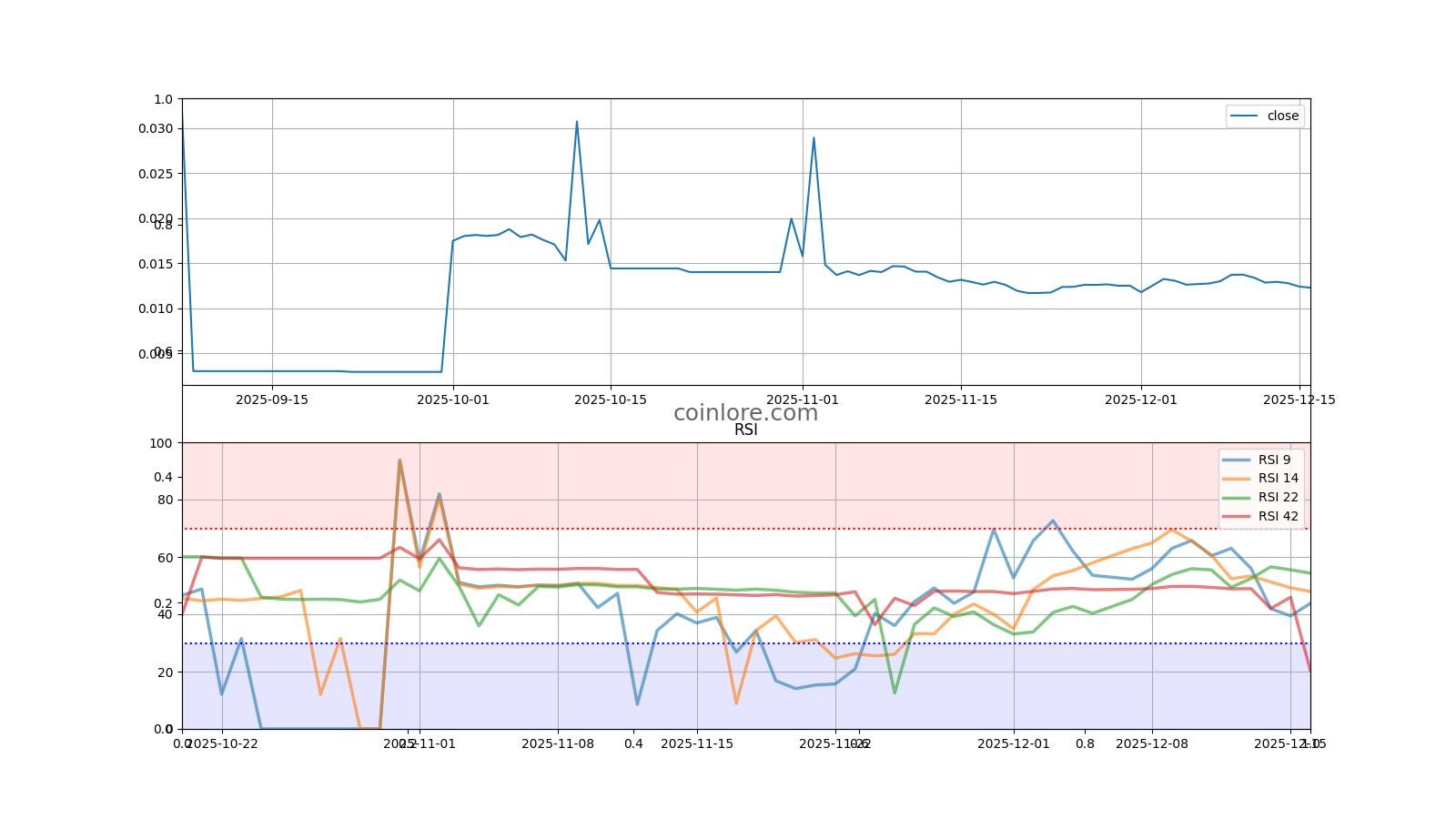Vega Protocol RSI indicator
