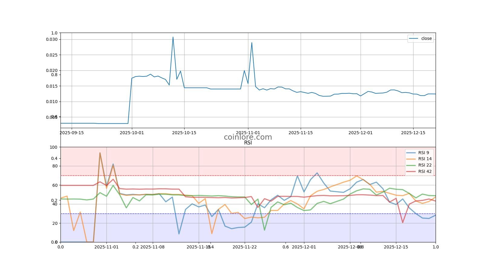 Vega Protocol RSI indicator