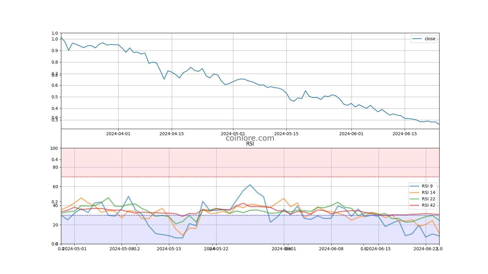 Vega Protocol RSI indicator