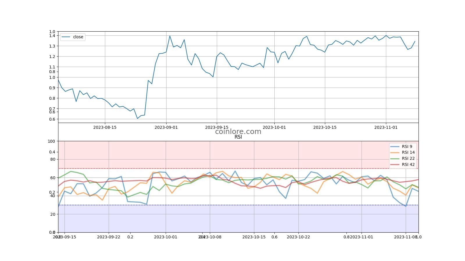 Vega Protocol RSI indicator
