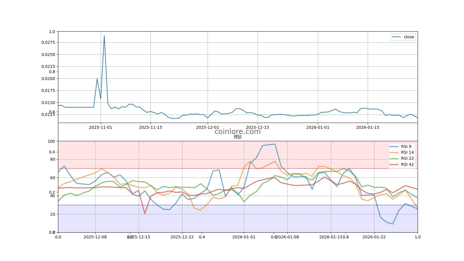 Vega Protocol RSI indicator