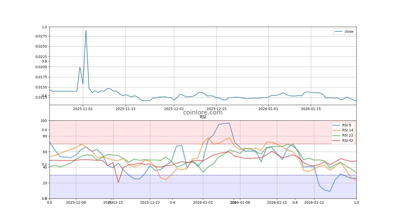Vega Protocol RSI indicator