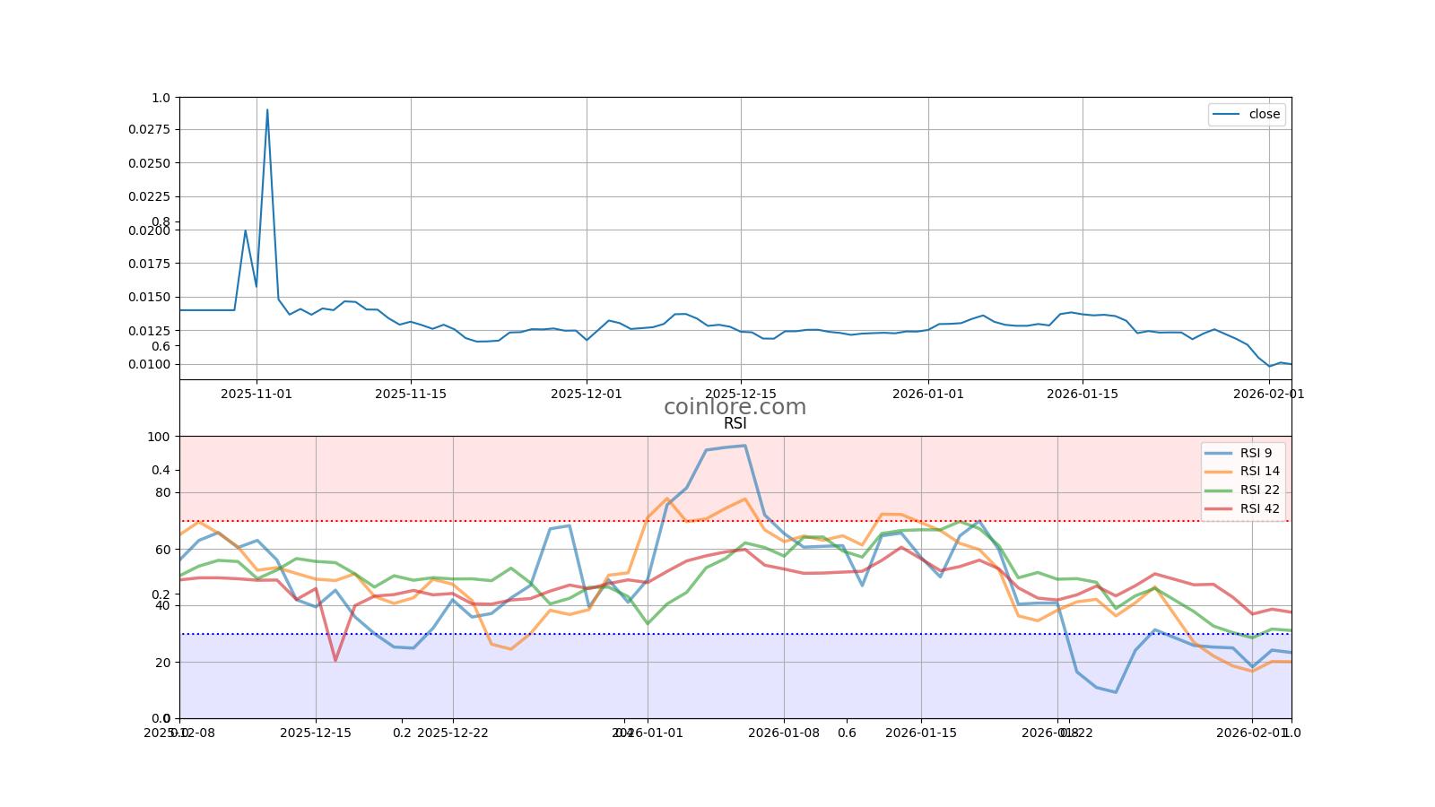 Vega Protocol RSI indicator