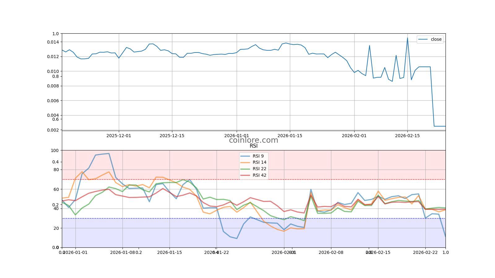 Vega Protocol RSI indicator