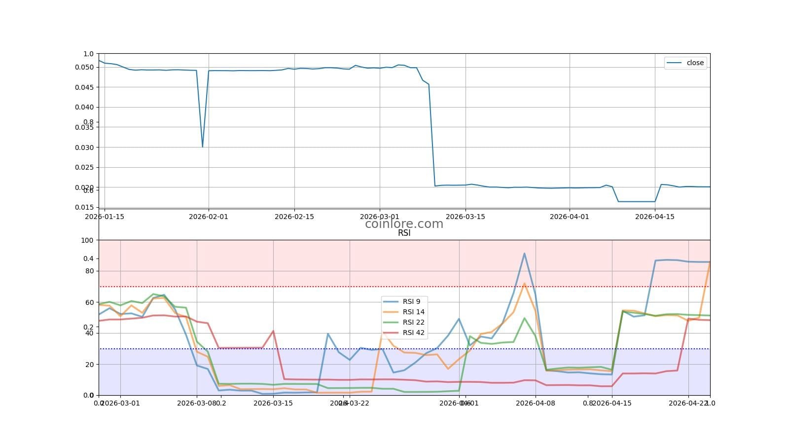 Vege Token RSI indicator