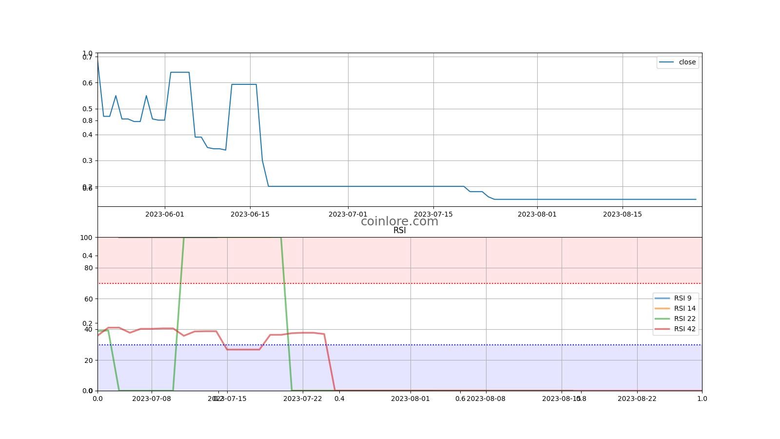 Vege Token RSI indicator