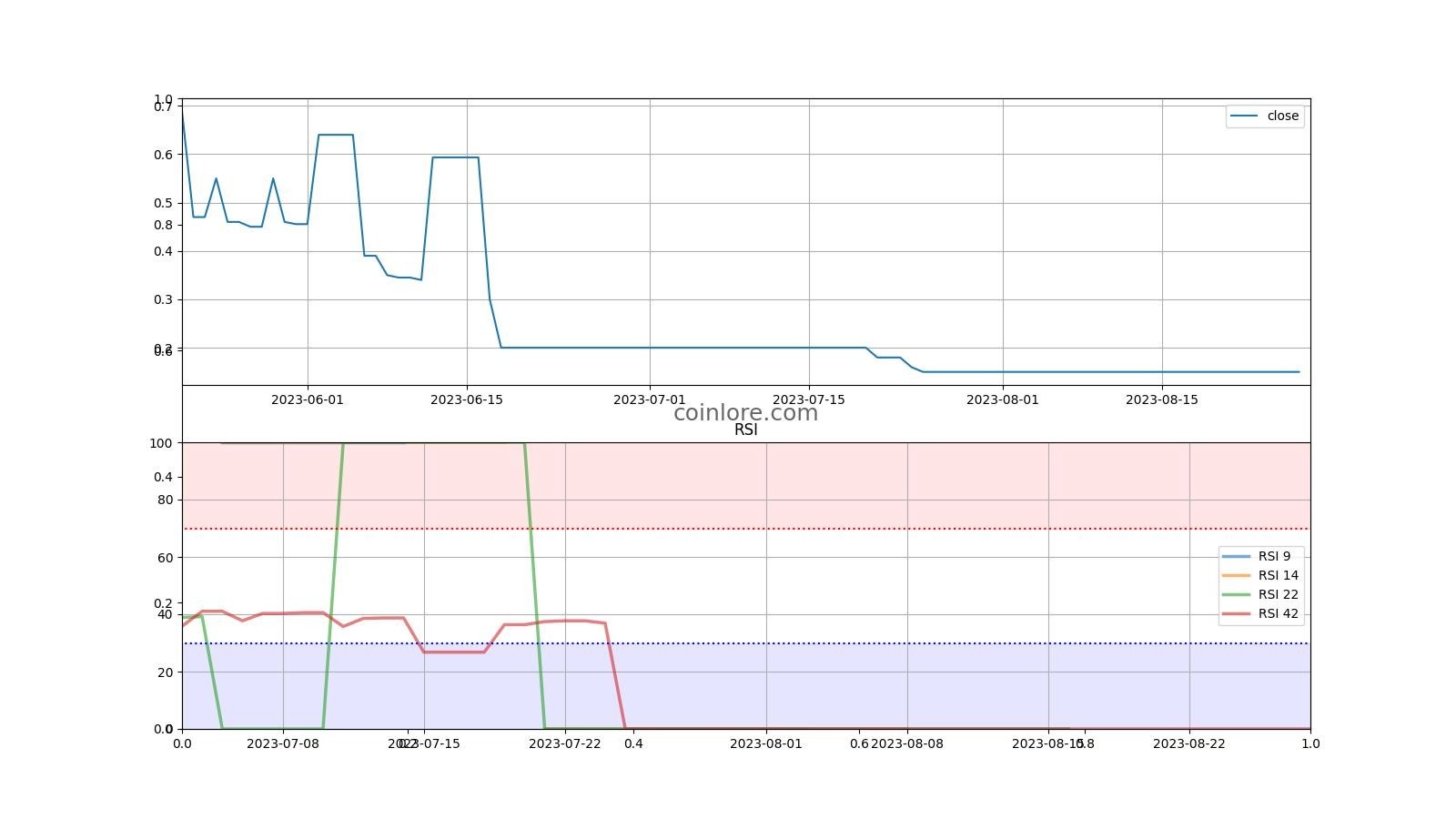 Vege Token RSI indicator