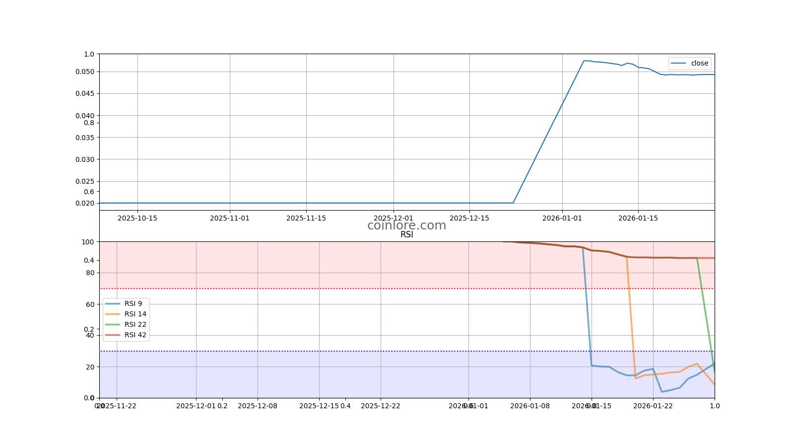 Vege Token RSI indicator