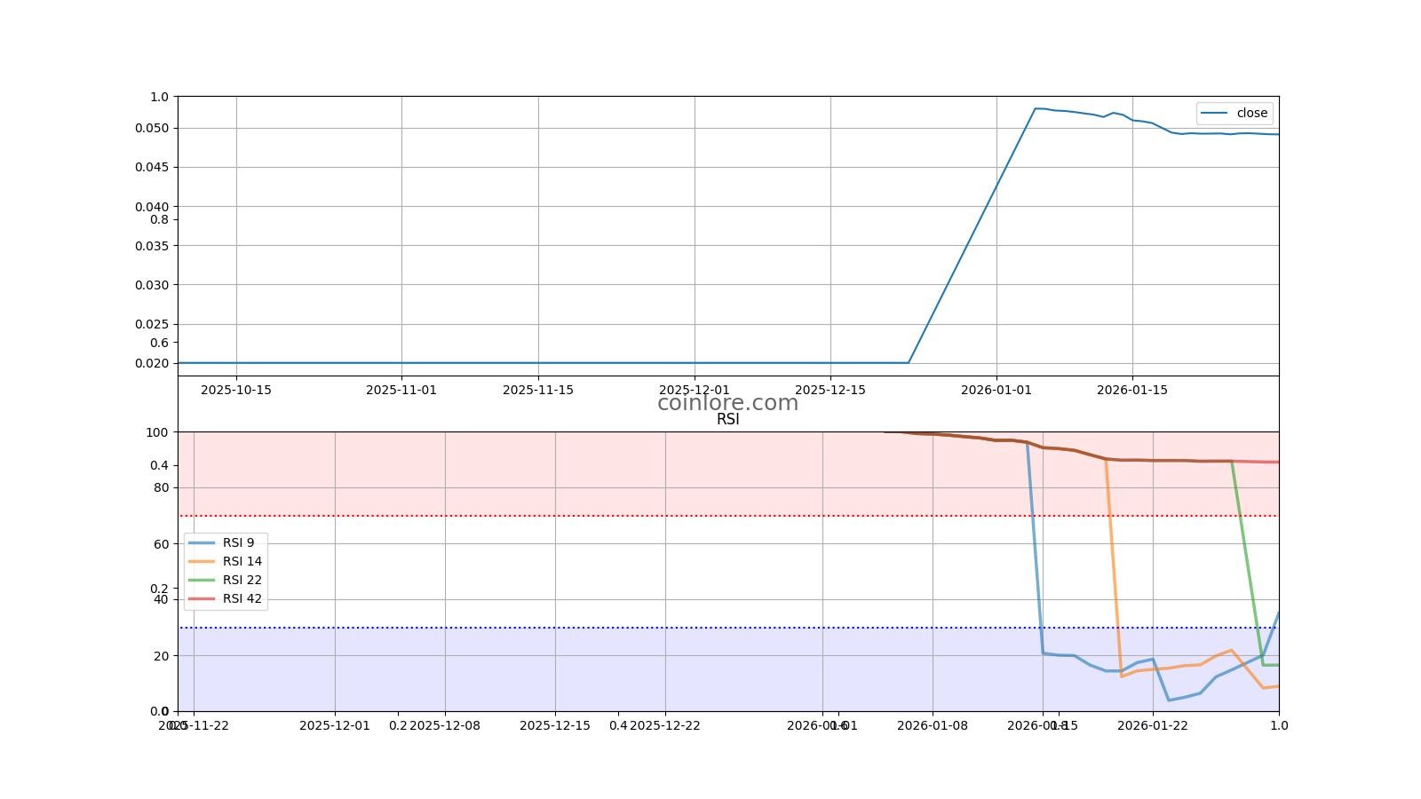 Vege Token RSI indicator