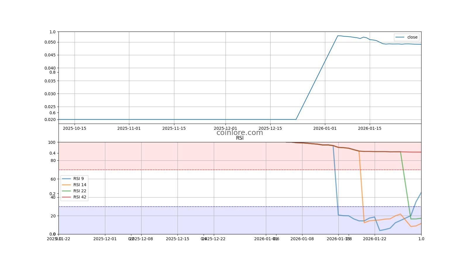 Vege Token RSI indicator