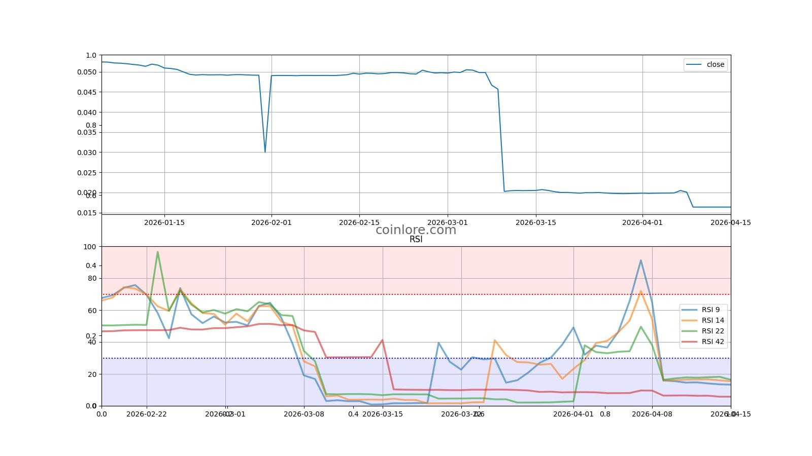Vege Token RSI indicator