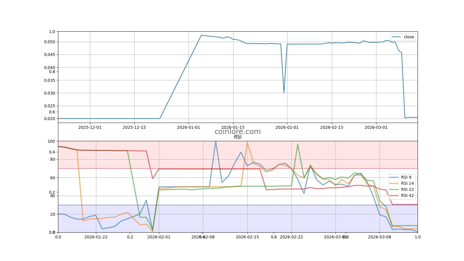 Vege Token RSI indicator