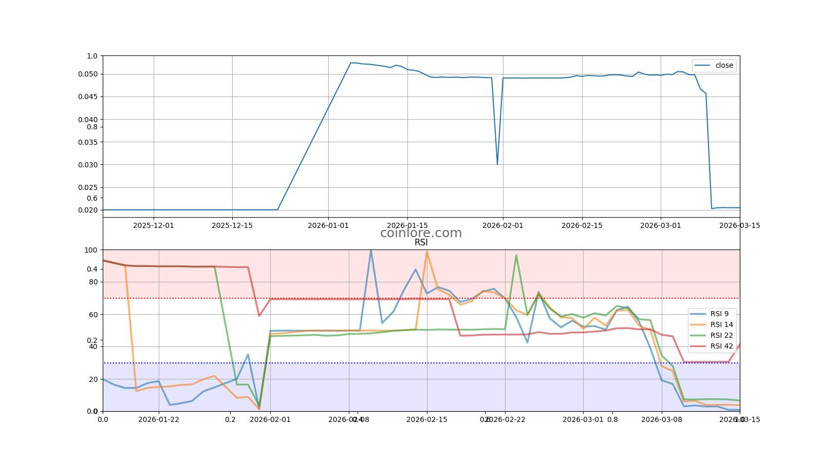 Vege Token RSI indicator
