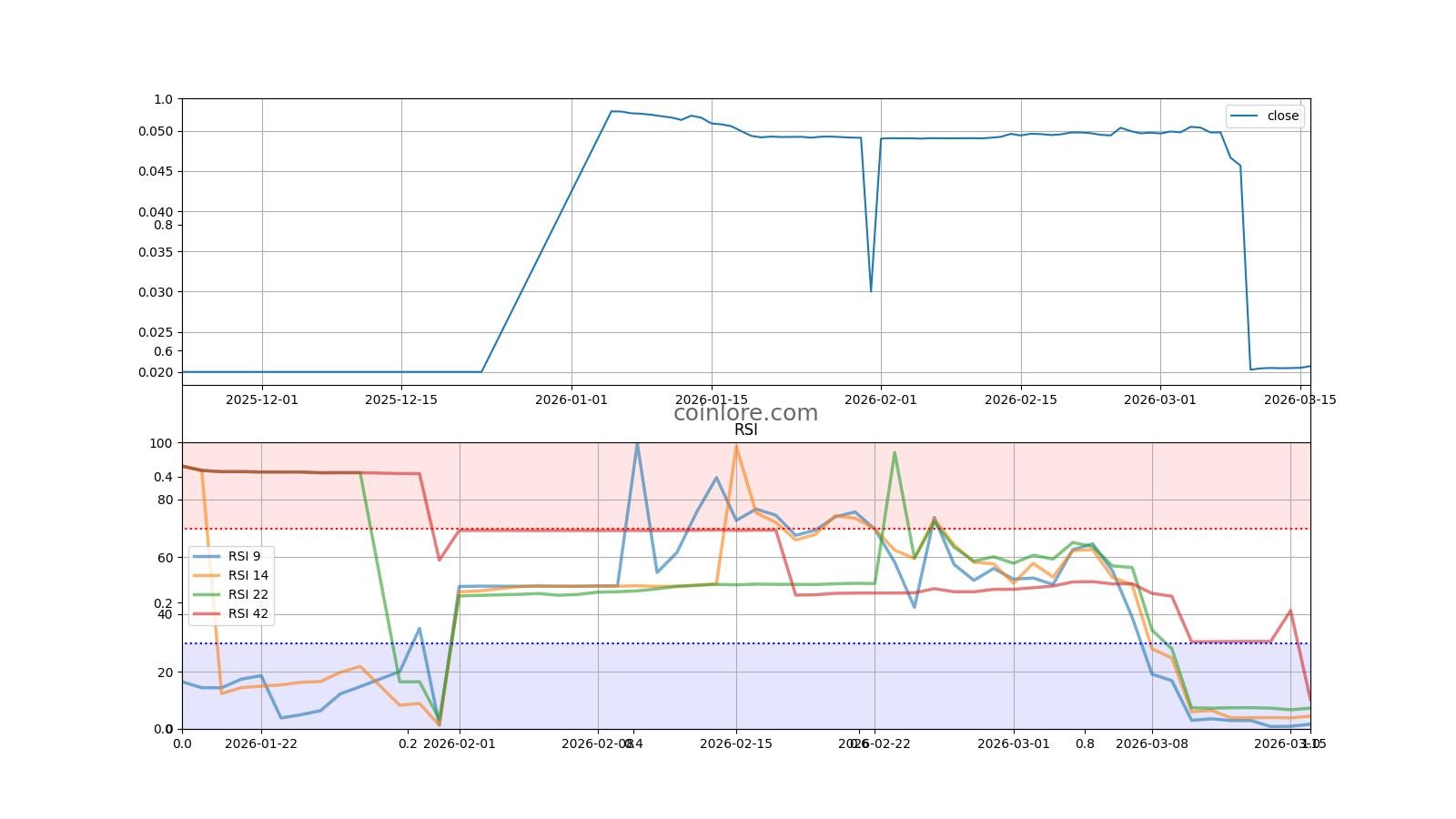 Vege Token RSI indicator