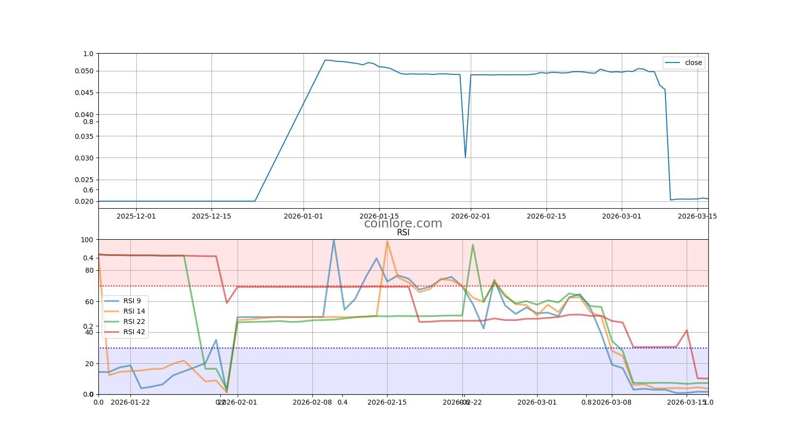 Vege Token RSI indicator