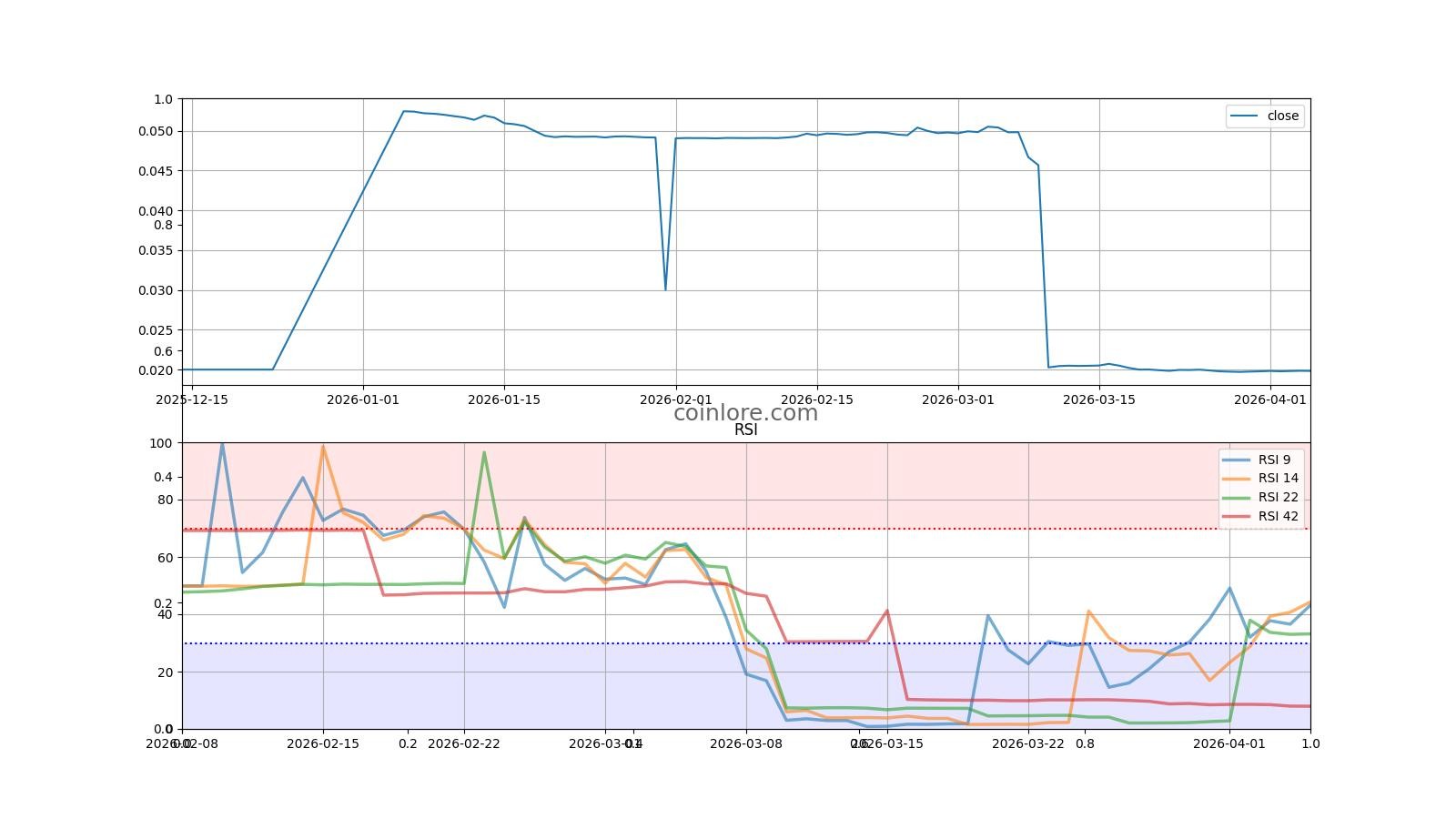 Vege Token RSI indicator