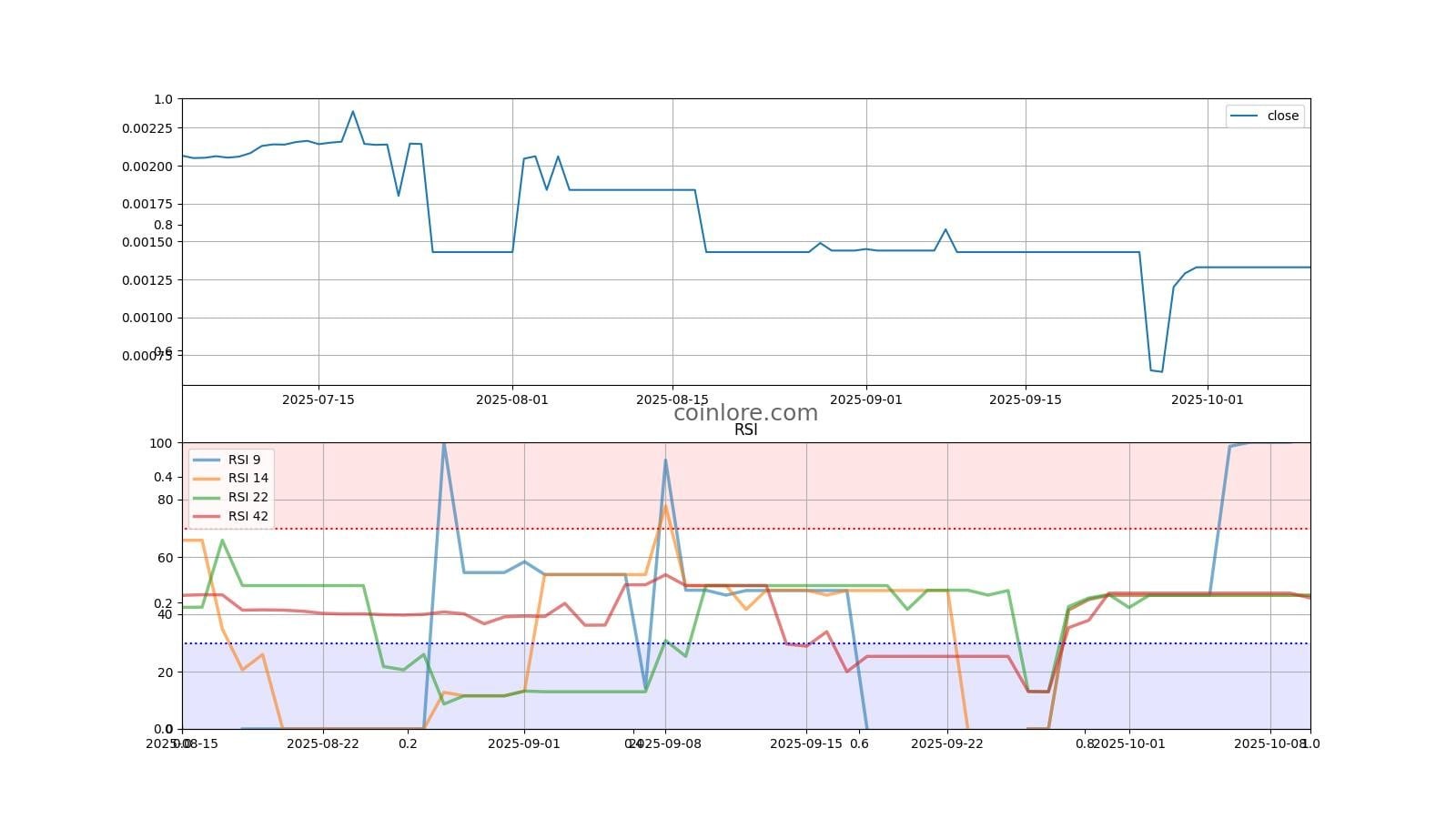 VEIL RSI indicator