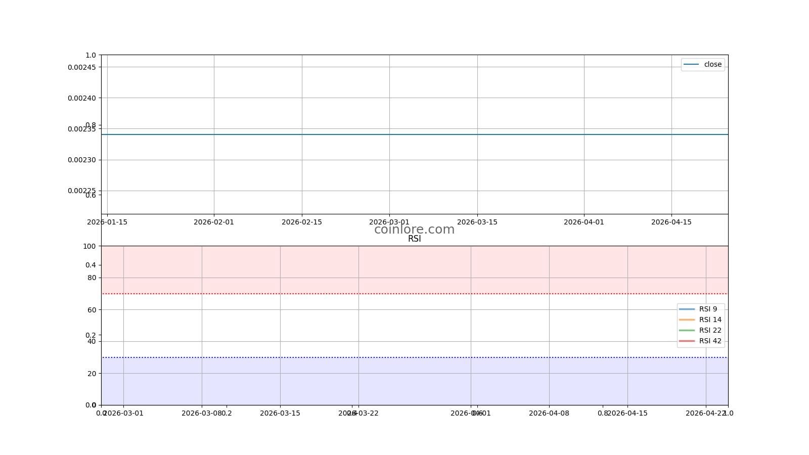 Vela Token RSI indicator