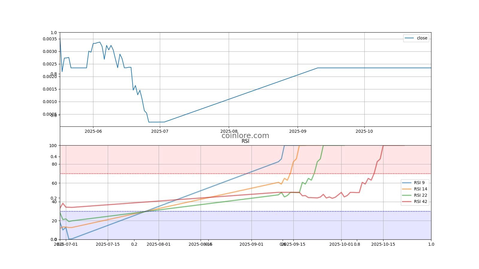 Vela Token RSI indicator