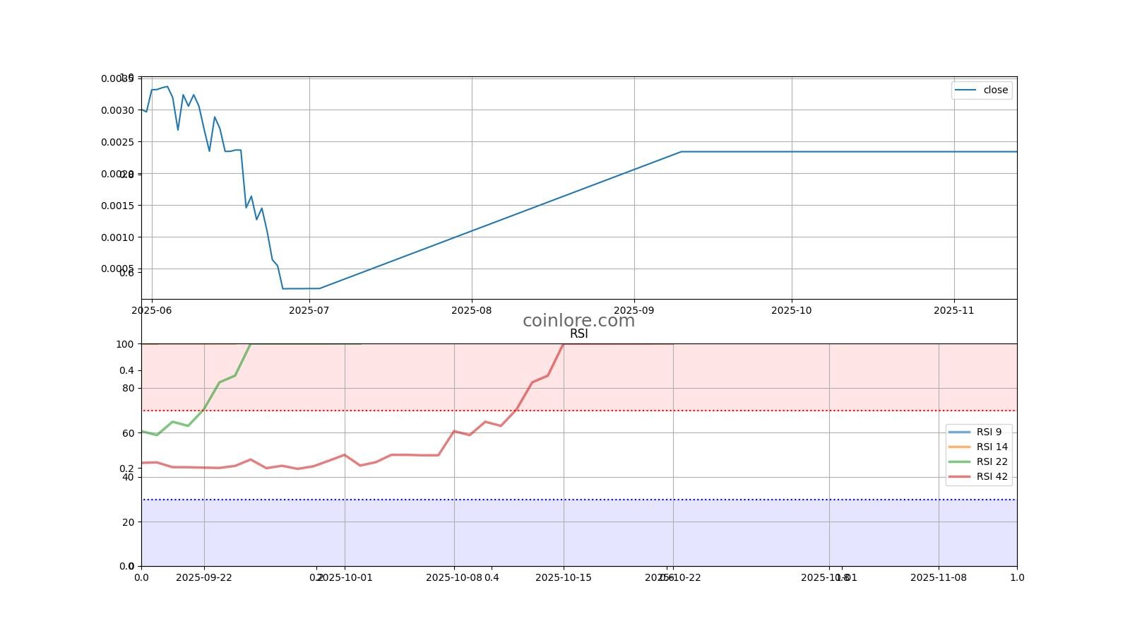 Vela Token RSI indicator